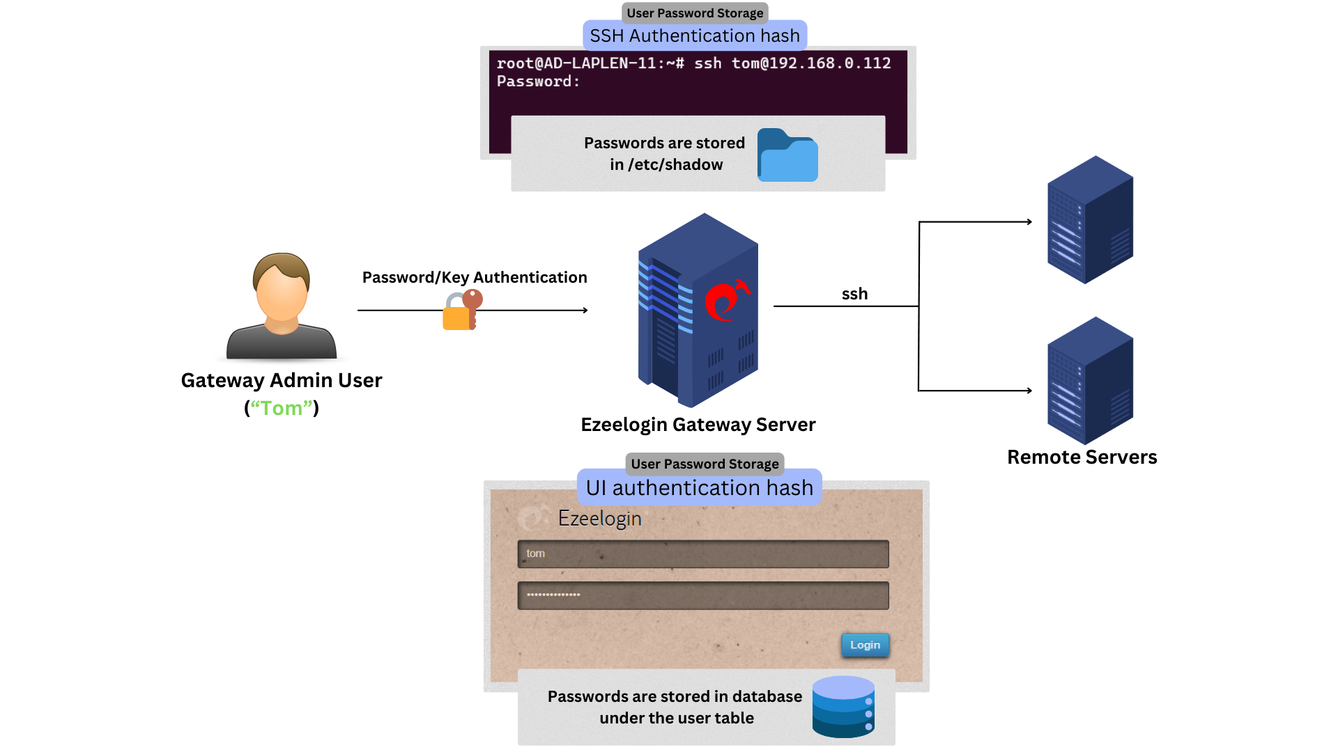 Where are gateway user passwords stored in jumpserver?